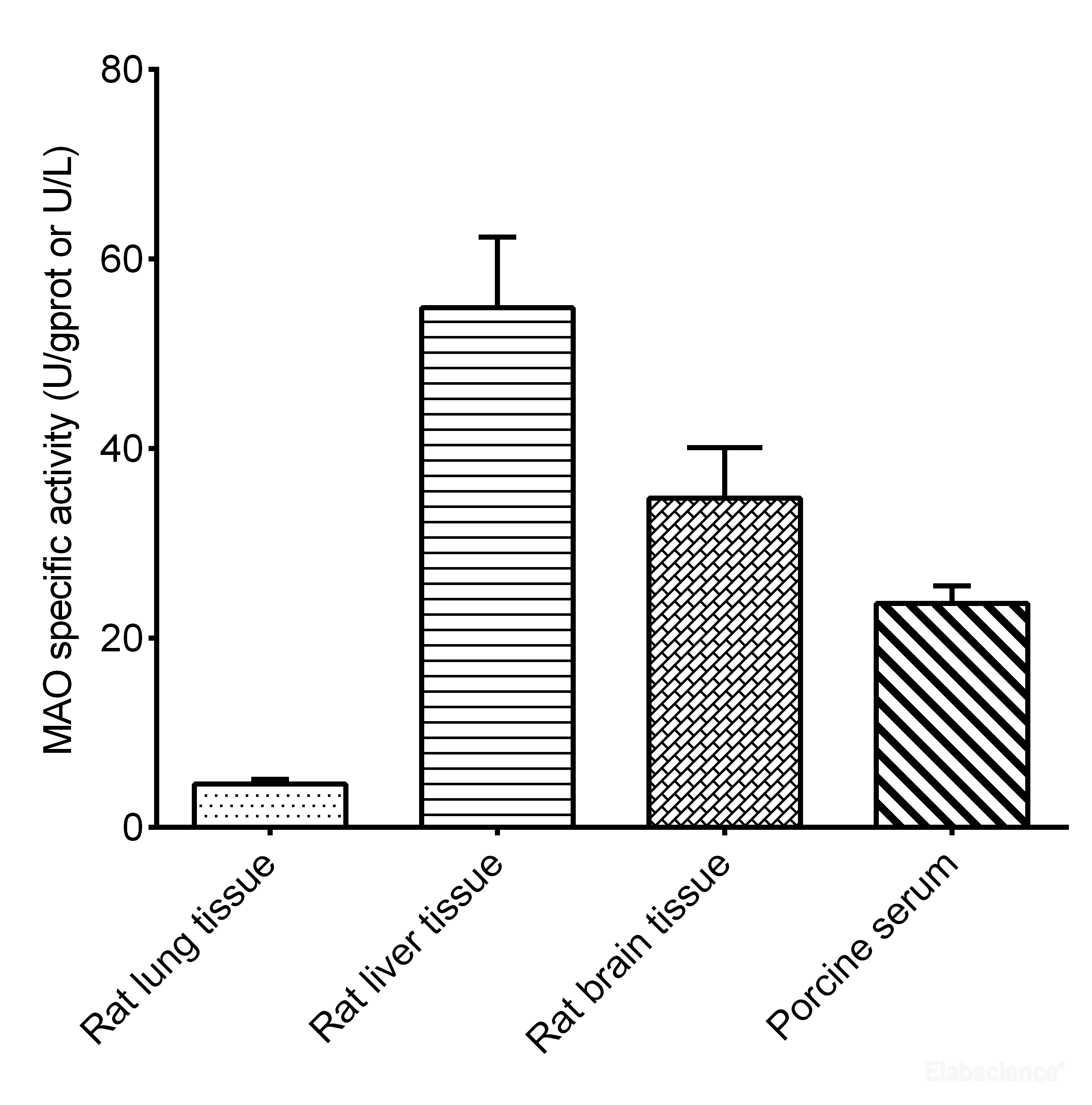 Monoamine Oxidase (MAO) Activity Assay Kit | Elabscience | Biomol.com