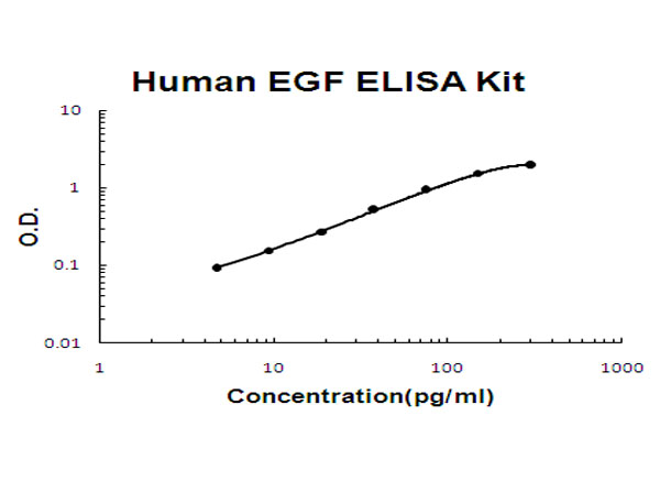 Human EGF ELISA Kit | Rockland Immunochemicals | Biomol.com