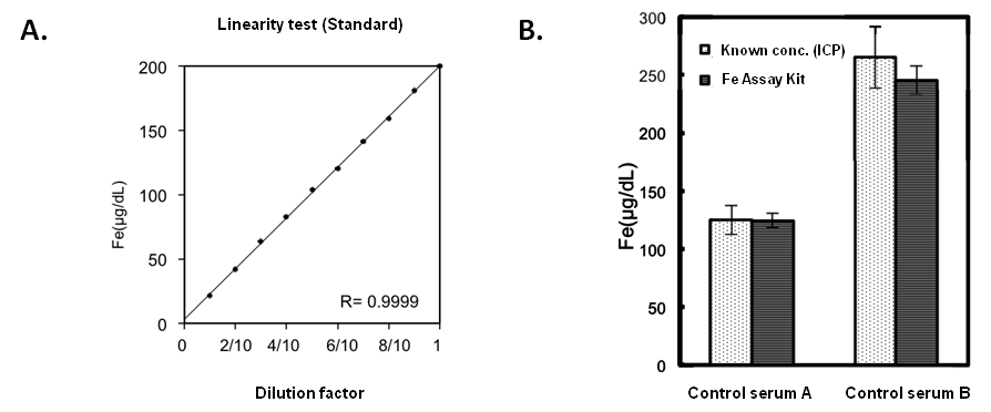 Iron Colorimetric Assay Kit (Nitroso-PSAP Method) | JaICA | Biomol.com