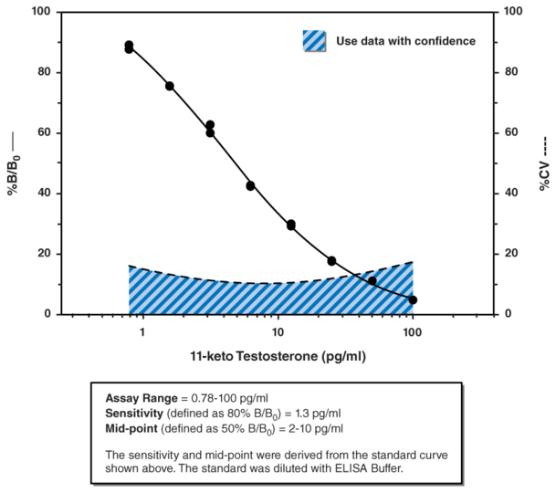 11-keto Testosterone ELISA Kit | Cayman Chemical | Biomol.com