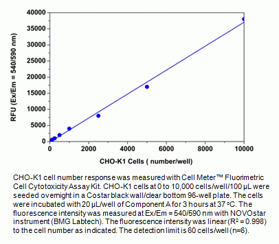 Cell Meter(TM) Fluorimetric Cell Cytotoxicity Assay Kit | AAT Bioquest | Biomol.com