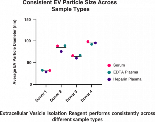 Extracellular Vesicle Isolation Kit (plasma and serum) | Cayman Chemical | Biomol.com