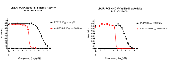 PCSK9(D374Y) [Biotinylated]-LDLR Binding Assay Kit | BPS Bioscience ...