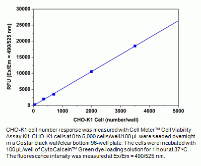Cell Meter(TM) Cell Viability Assay Kit *Green Fluorescence* | AAT Bioquest | Biomol.com