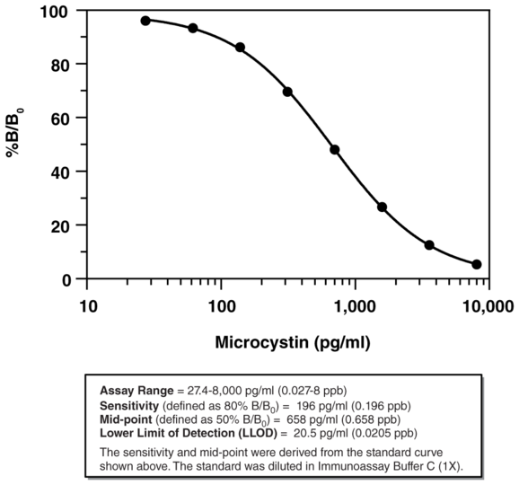 Microcystin ELISA Kit | Cayman Chemical | Biomol.de