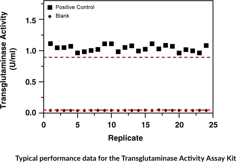 Transglutaminase Activity Assay Kit | Cayman Chemical | Biomol.com