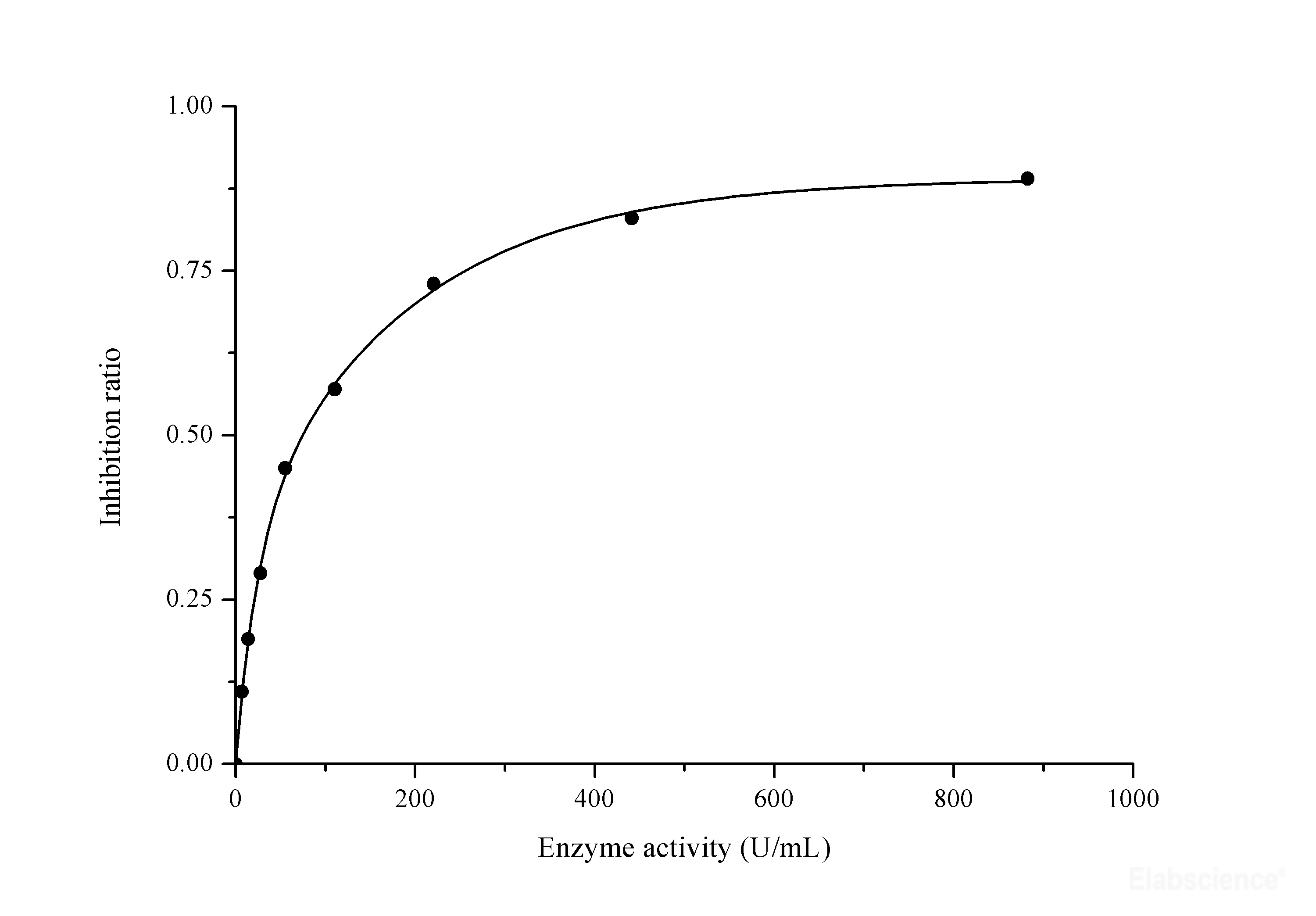 Total Superoxide Dismutase (T-SOD) Activity Assay Kit (Hydroxylamine ...