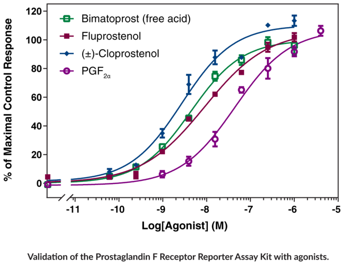 Prostaglandin F Receptor Reporter Assay Kit | Cayman Chemical | Biomol.com