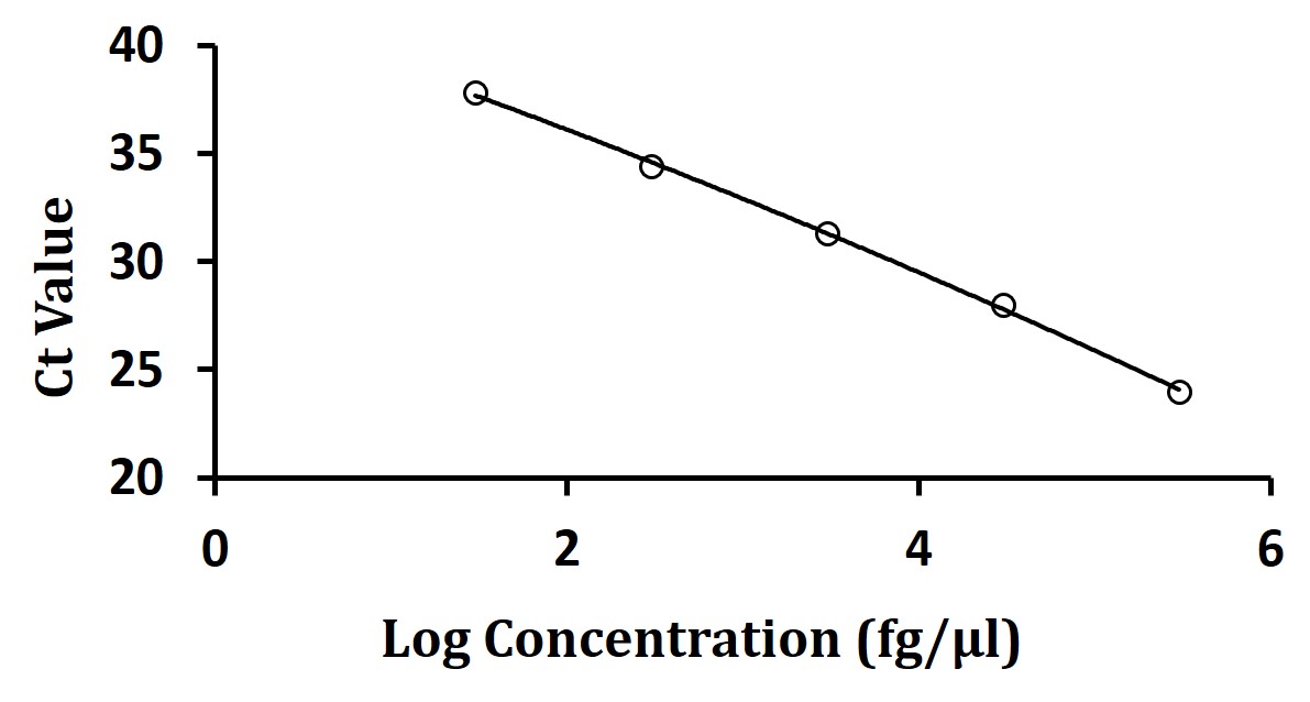 Human Residual DNA Fragment Analysis Detection Kit | Arigo ...