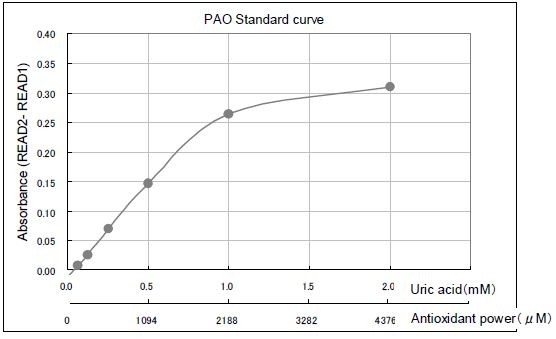 Total Antioxidant Capacity [PAO] Test Kit | JaICA | Biomol.com