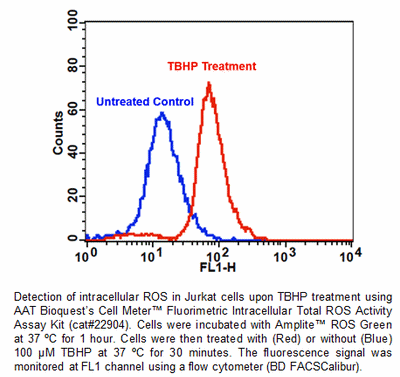 Cell Meter(TM) Fluorimetric Intracellular Total ROS Activity Assay Kit ...