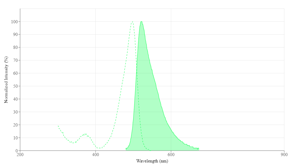 Helixyte(TM) Green Alkyne | AAT Bioquest | Biomol.com