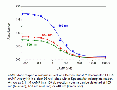 Screen Quest(TM) Colorimetric ELISA cAMP Assay Kit | AAT Bioquest ...