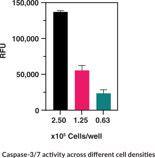 Caspase-3/7 Cell-Based Activity Assay Kit | Cayman Chemical | Biomol.com