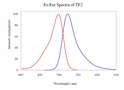 Tide Fluor(TM)2, succinimidyl ester (TF2 SE)*Superior replacement to ...