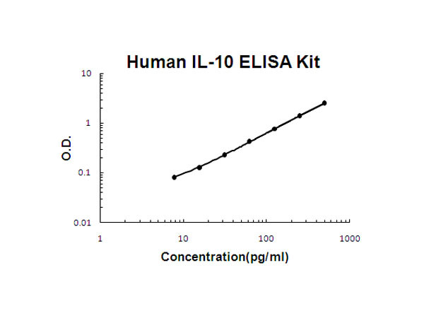 Human IL-10 ELISA Kit | Rockland Immunochemicals | Biomol.com