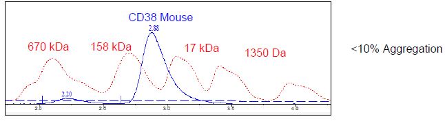 CD38, His-Tag (Mouse), HiP(TM) | BPS Bioscience | Biomol.com