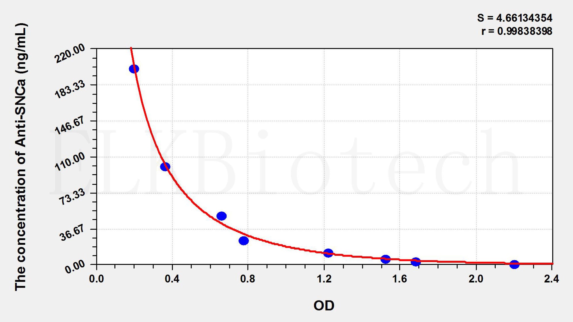 Human Anti-SNCa (Anti-Synuclein Alpha Antibody) ELISA Kit | ELK ...