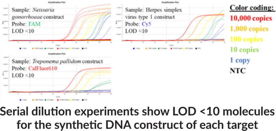 STI10 4-color (MIC) Multiplexed qPCR Assay | Cayman Chemical | Biomol.de