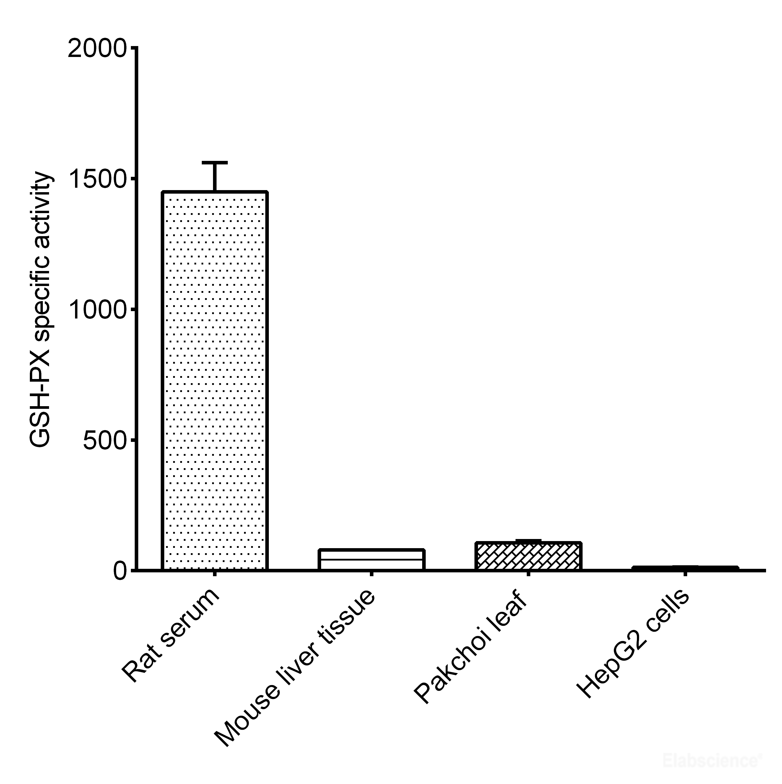Glutathione Peroxidase (GSH-Px) Activity Assay Kit | Elabscience ...