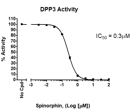 DPP3 assay kit | BPS Bioscience | Biomol.de