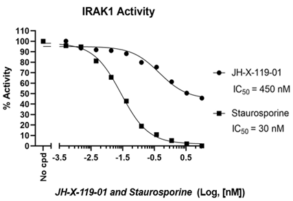 IRAK1 Kinase Assay Kit | BPS Bioscience | Biomol.com
