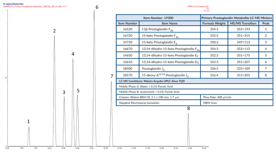 Primary Prostaglandin Metabolite MaxSpec(R) LC-MS Mixture | Cayman ...