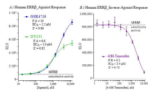 ERRb Reporter Assay System [Human] | Indigo Biosciences | Biomol.com