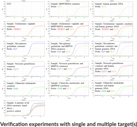 STI7 (general STI often found together) (Bio-Rad) Multiplexed qPCR ...