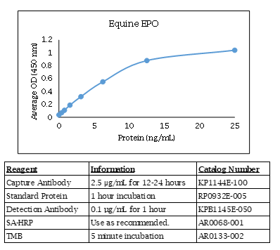 Erythropoietin (EPO) (equine) Do-It-Yourself ELISA | Kingfisher Biotech ...
