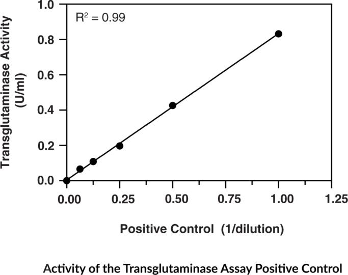 Transglutaminase Activity Assay Kit | Cayman Chemical | Biomol.com