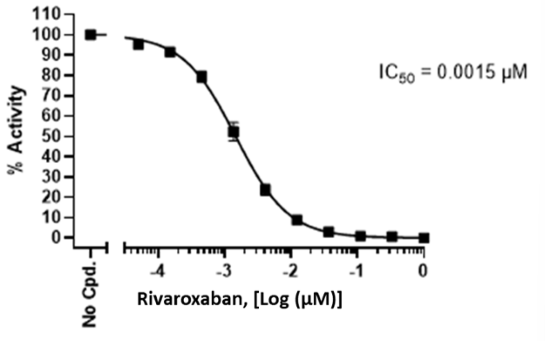 Factor Xa Inhibitor Screening Assay Kit | BPS Bioscience | Biomol.de