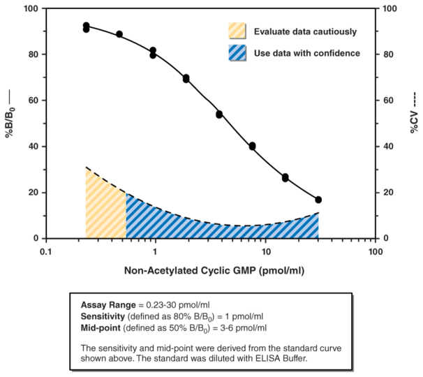 Cyclic GMP ELISA Kit | Cayman Chemical | Biomol.com