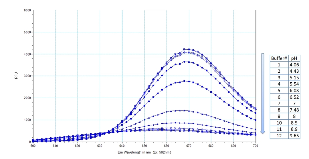Protonex(TM) Red 670 maleimide | AAT Bioquest | Biomol.de