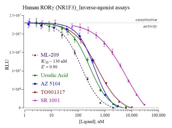 RORgamma (human) Reporter Assay Kit | Indigo Biosciences | Biomol.com