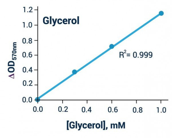 Glycerol Assay Kit | Assay Genie | Biomol.com