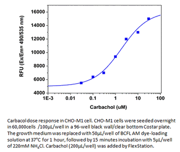 Cell Meter(TM) Fluorimetric Intracellular pH Assay Kit | AAT Bioquest ...