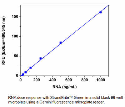 StrandBrite(TM) Green RNA Quantifying Reagent *200X DMSO Solution ...
