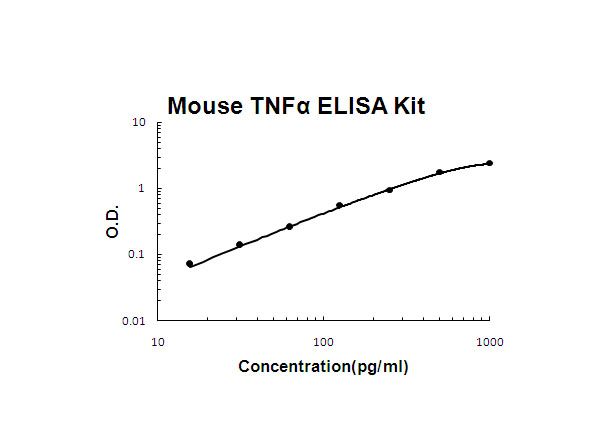 Mouse TNF alpha ELISA Kit | Rockland Immunochemicals | Biomol.com