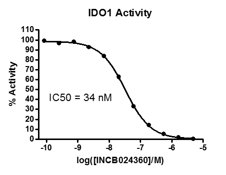 IDO1 Inhibitor Screening Assay Kit (384) | BPS Bioscience | Biomol.com