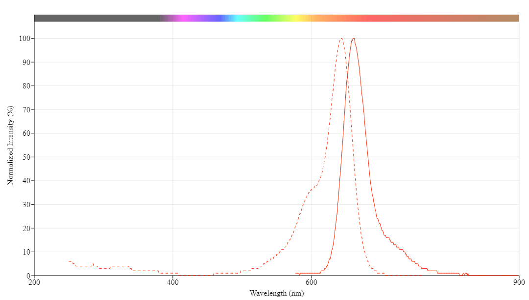 Protonex(TM) Red 670 maleimide | AAT Bioquest | Biomol.de