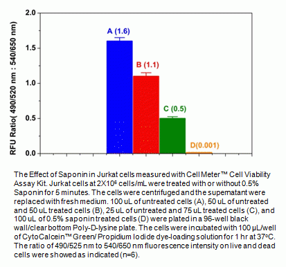Cell Meter(TM) Cell Viability Assay Kit *Green/Red Dual Fluorescence ...