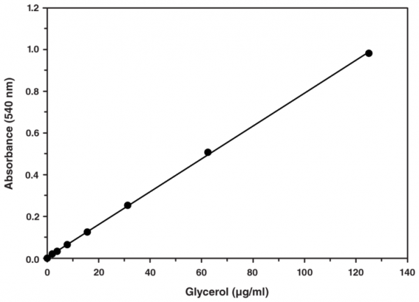 Glycerol Cell-Based Assay Kit | Cayman Chemical | Biomol.com