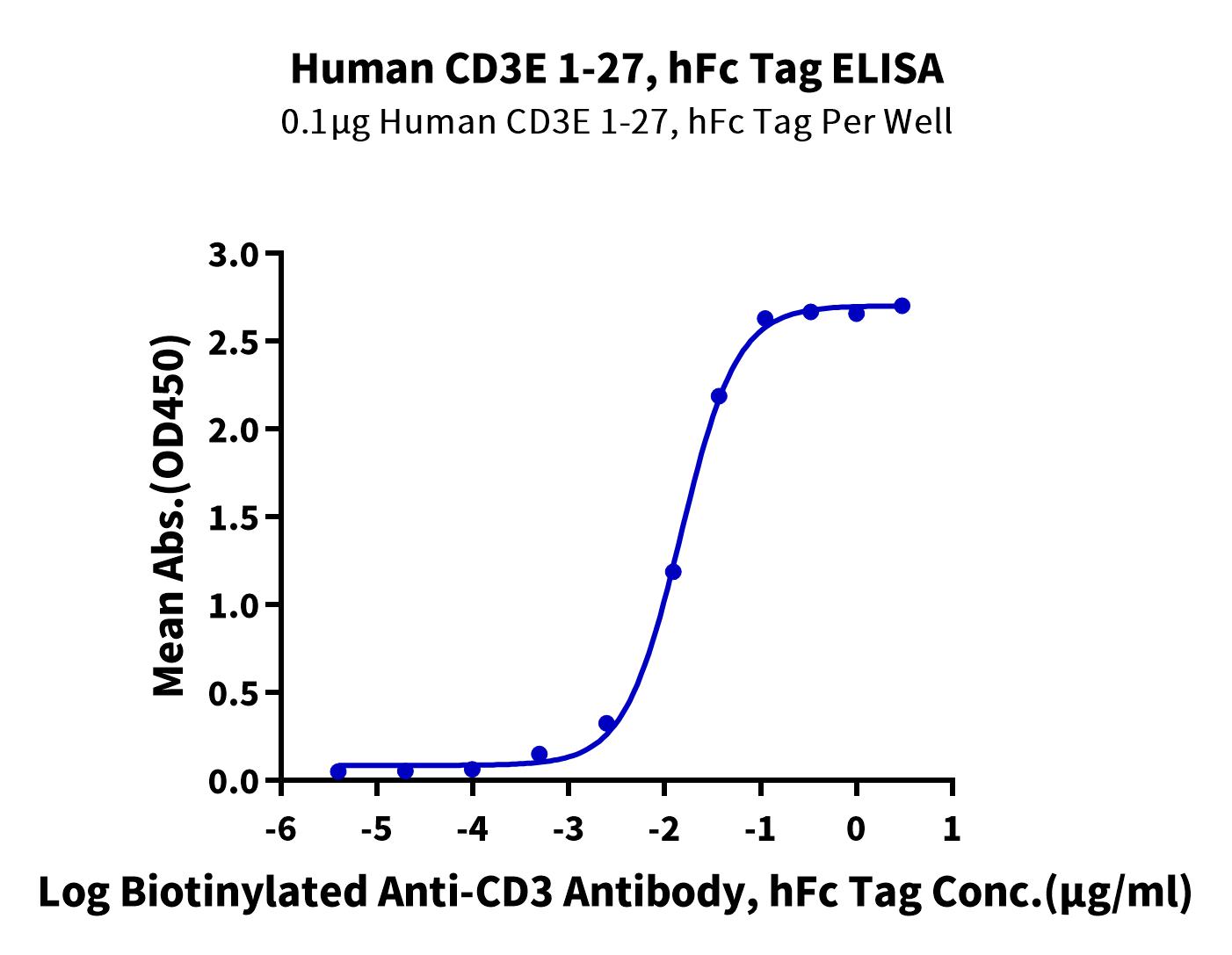 Human CD3E/CD3 epsilon 1-27 Protein | KACTUS | Biomol.com