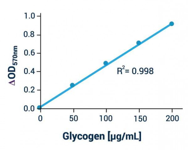 Glycogen Assay Kit (Colorimetric or Fluorometric) | Assay Genie | Biomol.de