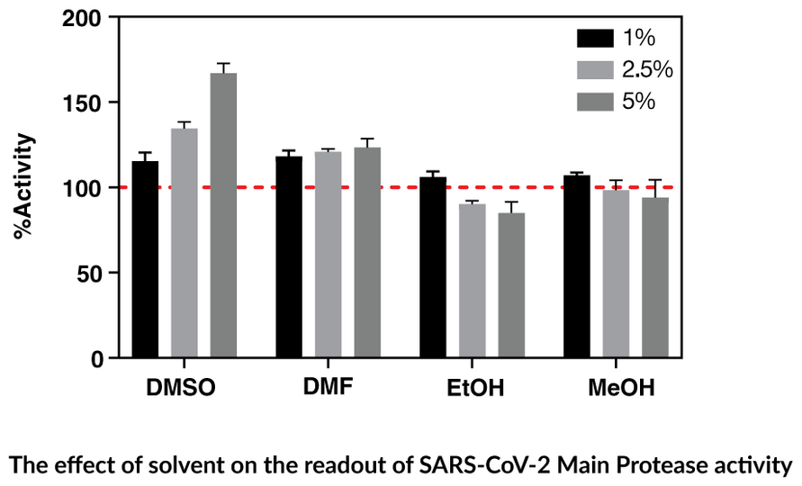 SARS-CoV-2 Main Protease Inhibitor Screening Assay Kit | Cayman Chemical | Biomol.com