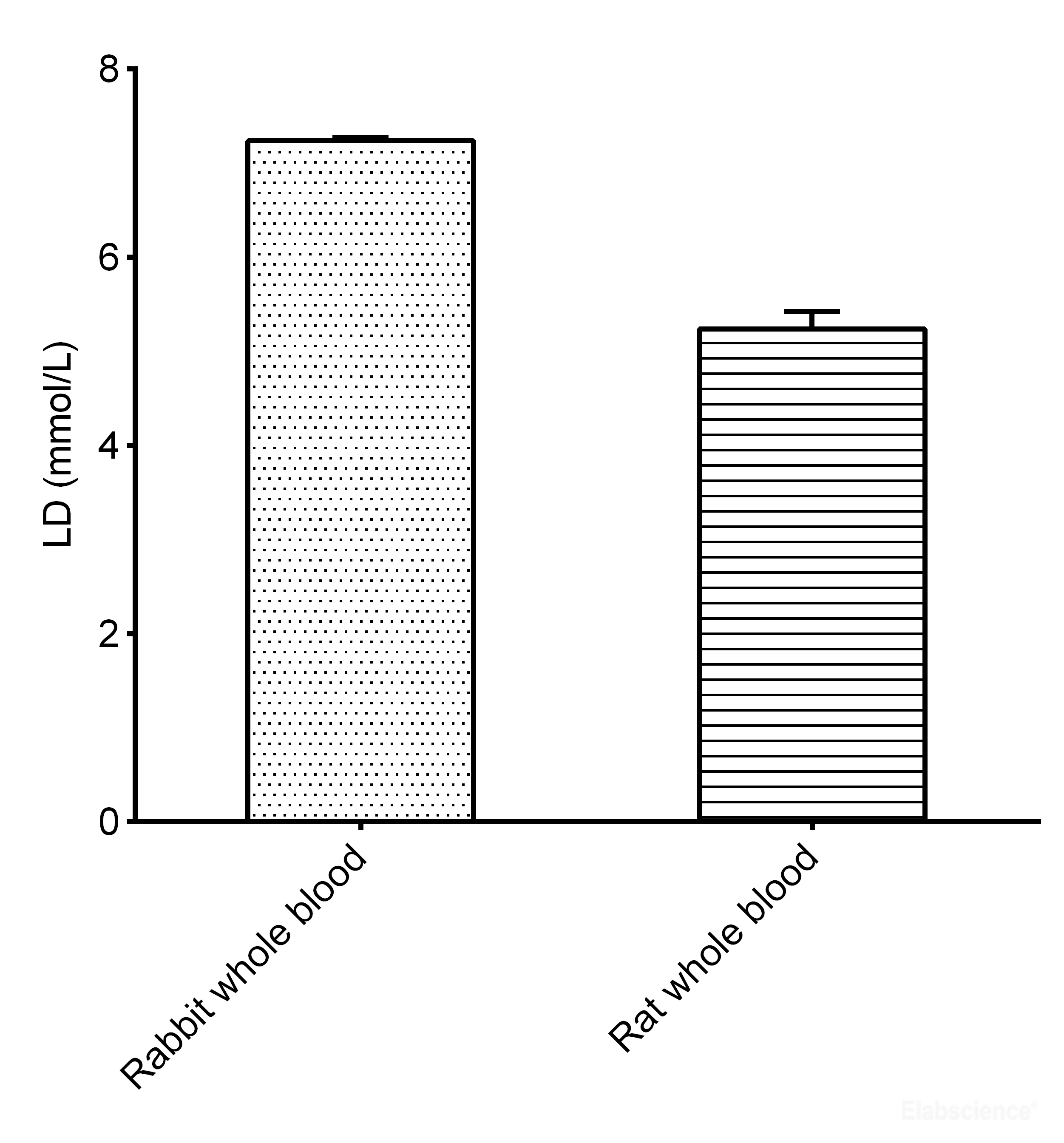 Lactic Acid (LA) Colorimetric Assay Kit (Whole Blood Samples ...