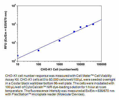 Cell Meter(TM) Cell Viability Assay Kit *Red Fluorescence* | AAT Bioquest | Biomol.com