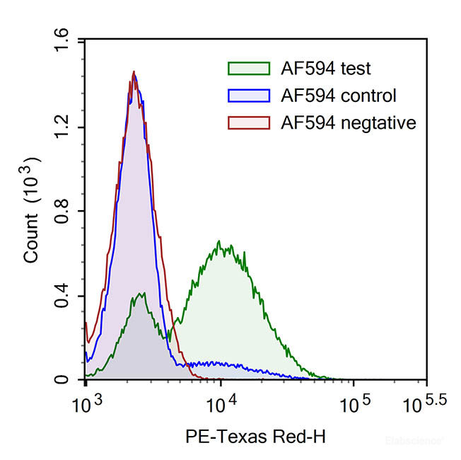 One-step TUNEL Flow Cytometry Apoptosis Kit (Red, AF594) | Elabscience ...