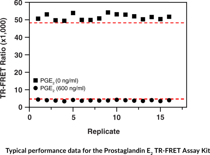 Prostaglandin E2 TR-FRET Assay Kit | Cayman Chemical | Biomol.com